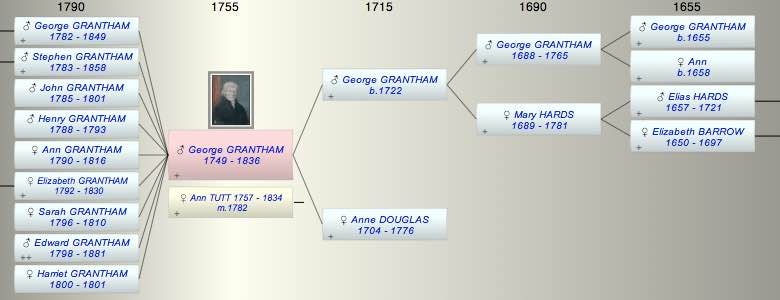 George GRANTHAM (1749 - 1836)